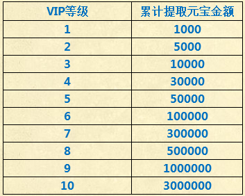 4399战天VIP有什么用 战天VIP系统介绍_东坡下载
